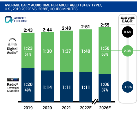 Audio Activation In 2023? Here’s A WSJ-Backed Outlook | Radio ...