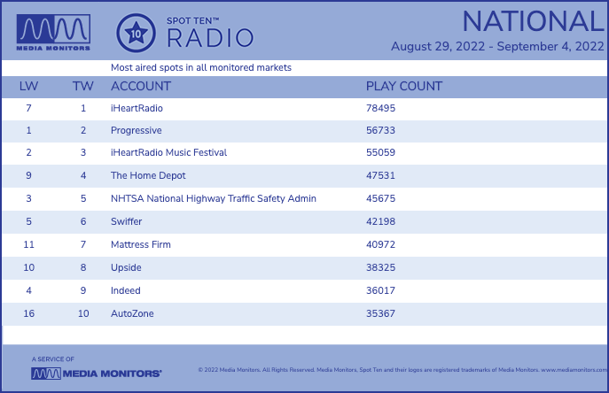 A Soft Start to September for Spot Radio | Radio & Television Business ...